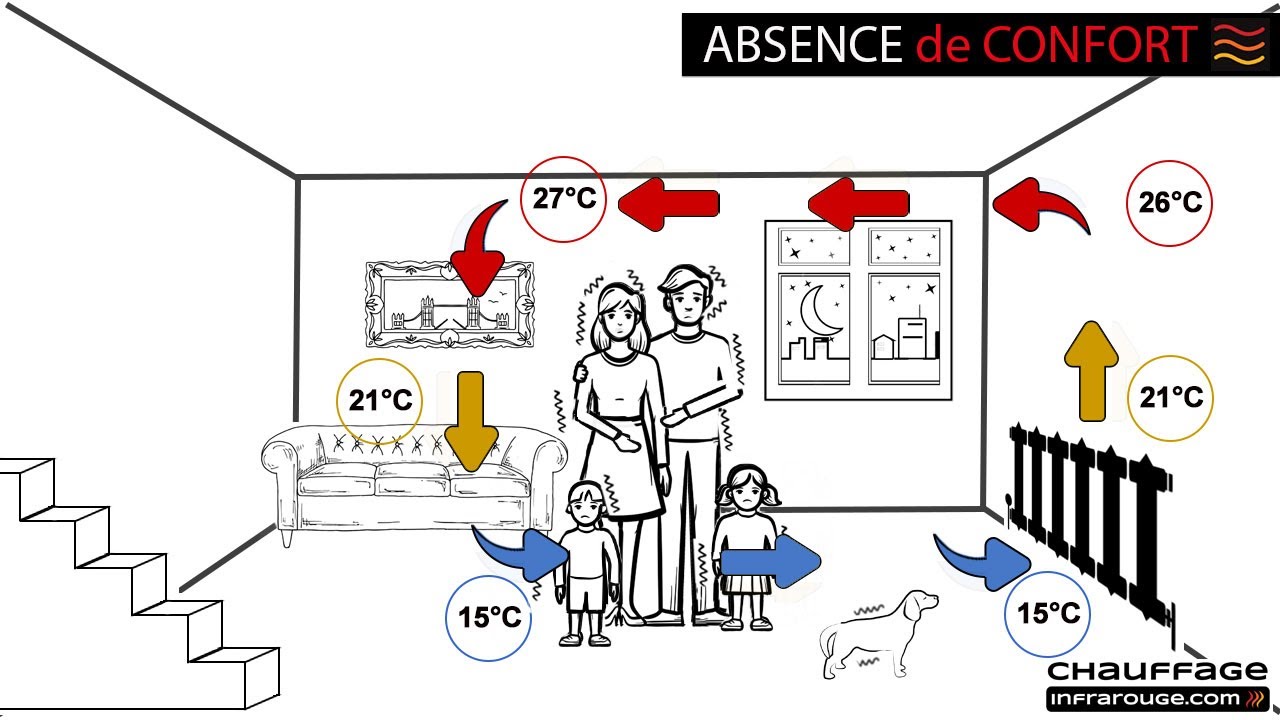 Qu'est ce qu'un radiateur infrarouge long ou infrarouge lointain